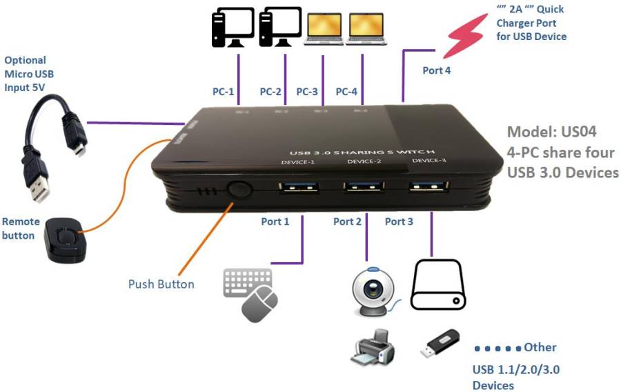 4 PC to 4 USB USB 3.0 Devices peripheral Switch with 4 remote Buttons ...
